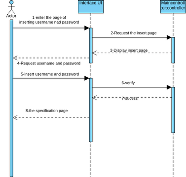 login sequence | Visual Paradigm User-Contributed Diagrams / Designs